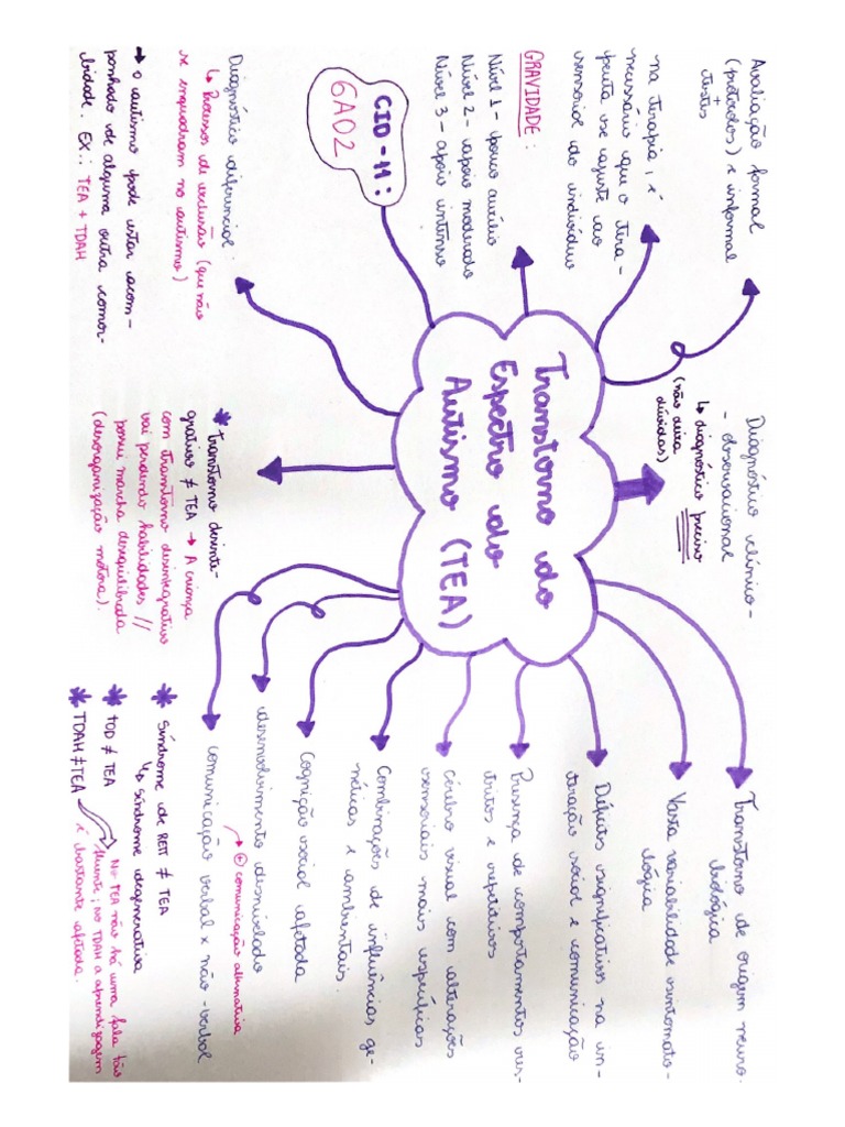 Mapa Mental - TEA | PDF