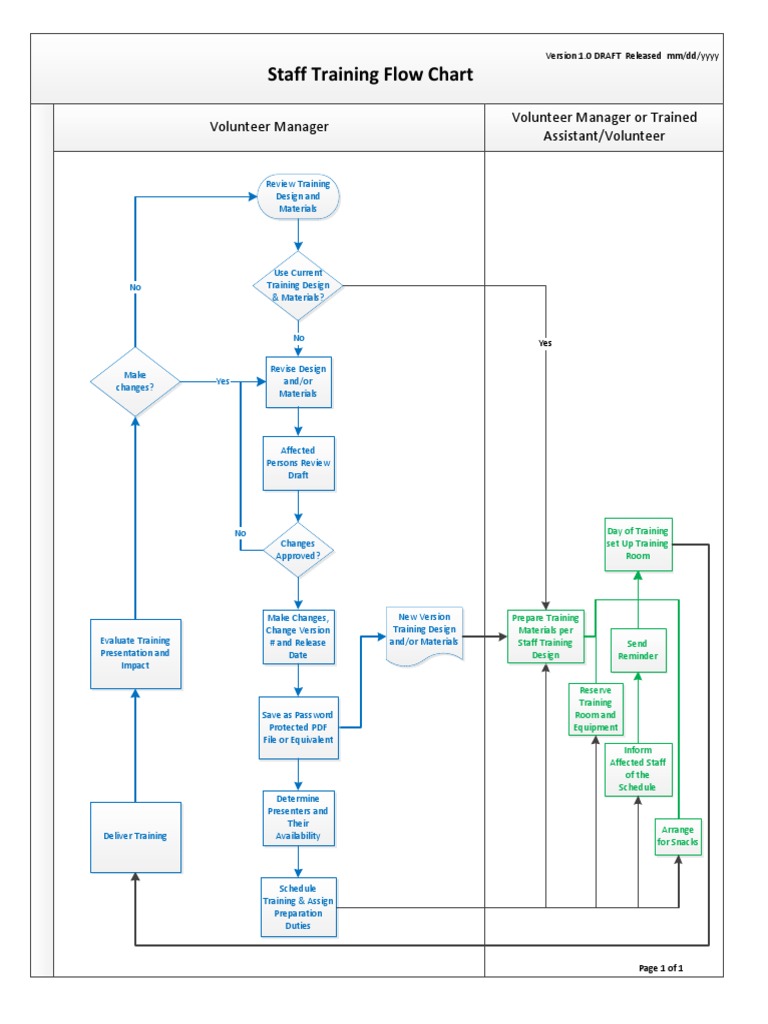 Staff Training Flowchart Template | PDF | Computing | Software Engineering