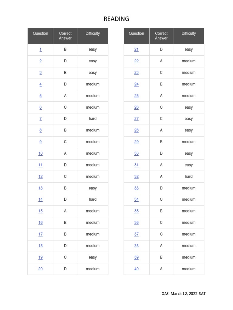 March 2022 SAT QAS Answers | PDF | Tests | Standardized Tests