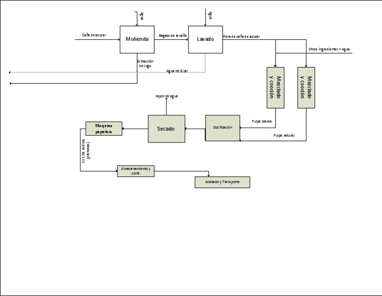 Diagrama PFD | PDF