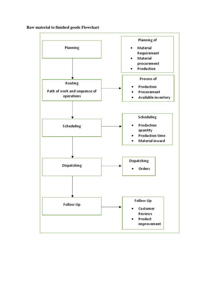 BOM Assignment | PDF | Computing | Business Process