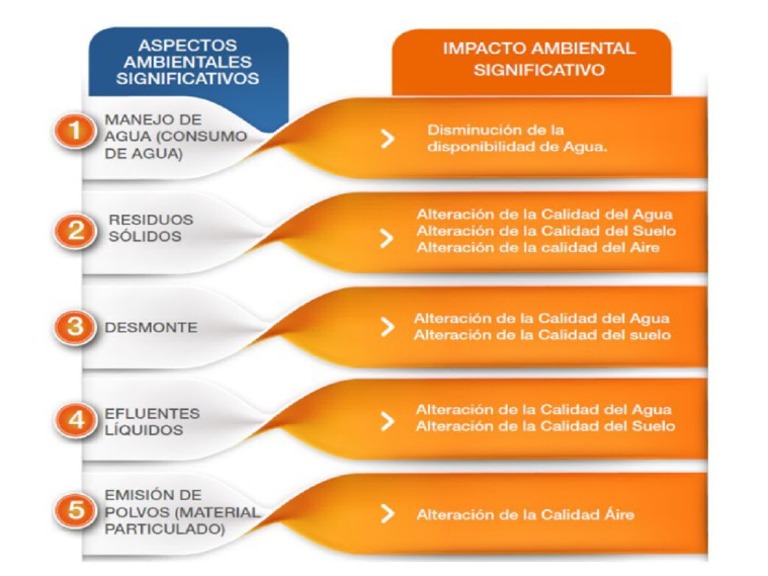 Aspectos ambientales significativos | PDF