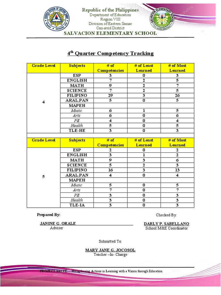 Competency Tracking 1 | PDF | Philippines