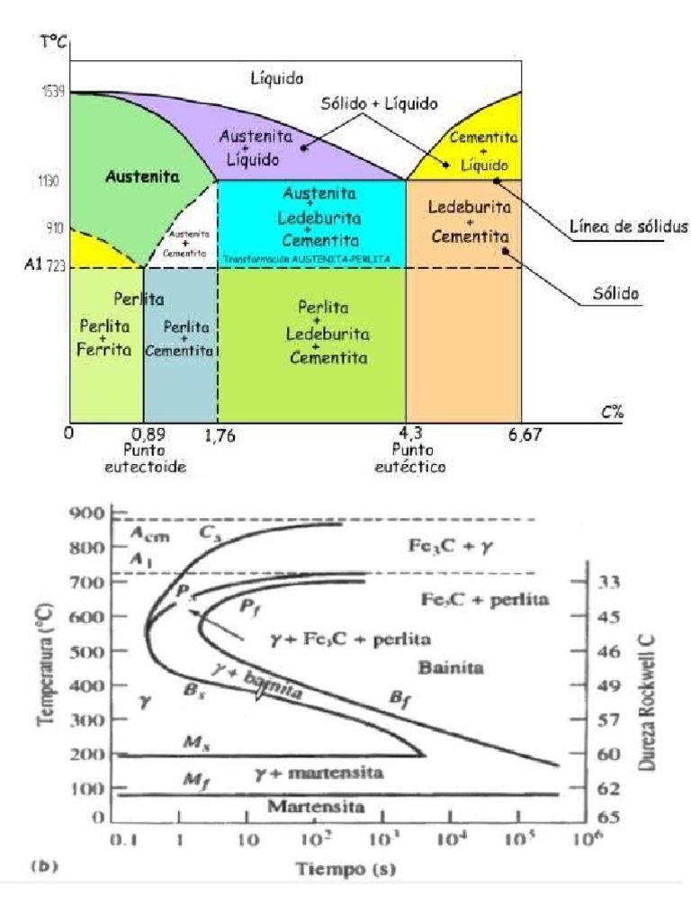 Diagramas de Fases | PDF