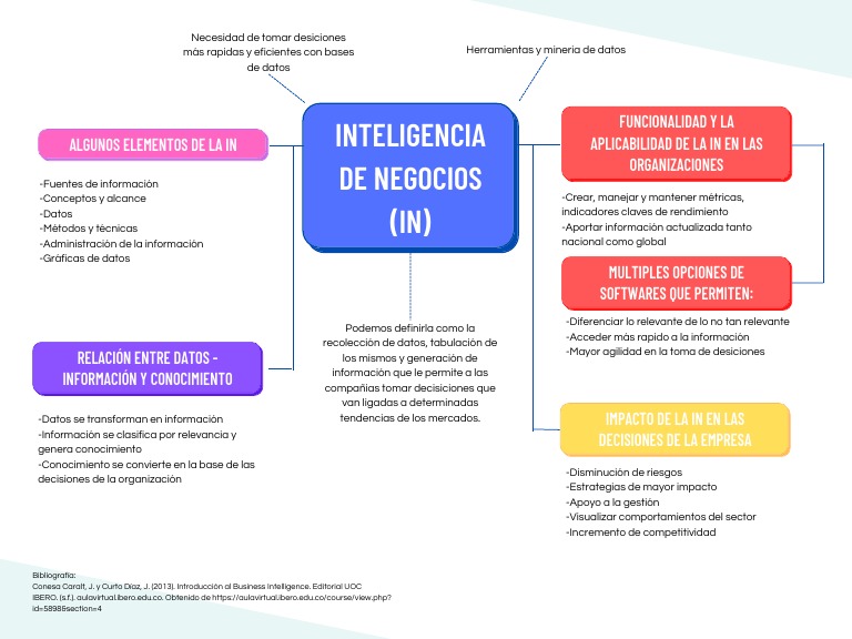 Mapa Conceptual Inteligencia de Negocio | PDF | Inteligencia de negocios | Ciencias de la ...