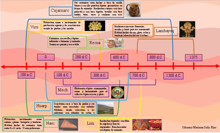 Linea Del Tiempo Culturas | PDF