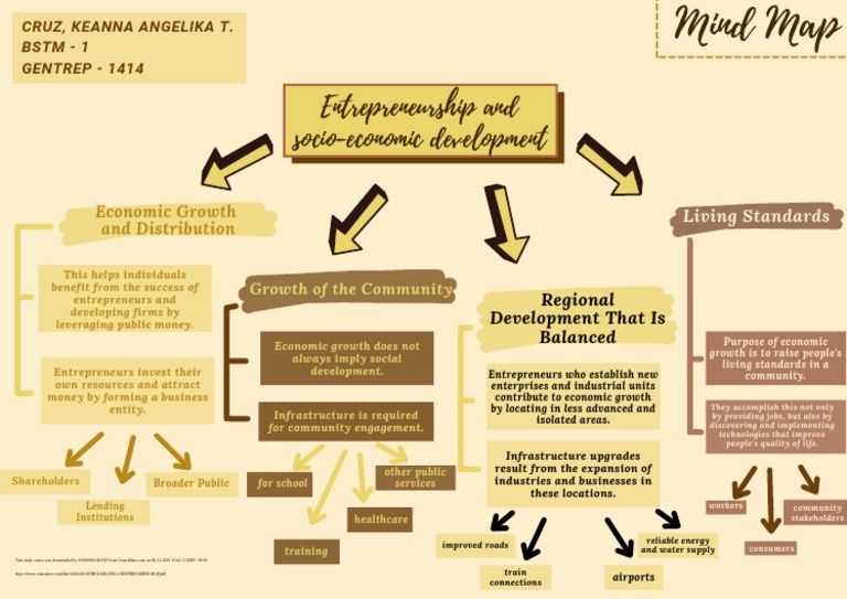 Mind Map: Entrepreneurship Impact | PDF | Entrepreneurship | Economic ...