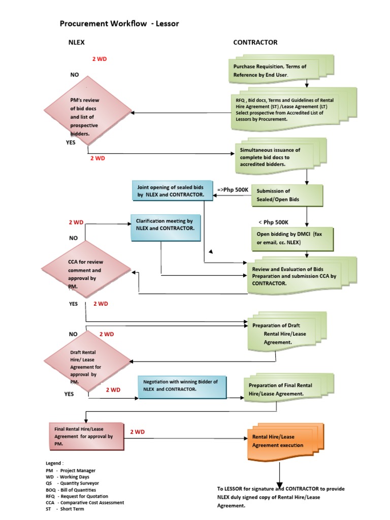 Procurement Flow Chart - Lessor | Download Free PDF | Lease | Business