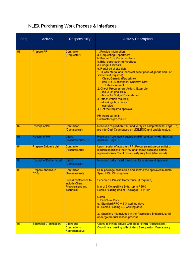 Purchasing Work Process | PDF | Procurement | Business Process