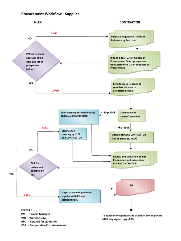 Procurement Flow Chart - Material | PDF | Procurement | Business ...