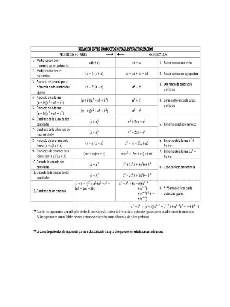 Tablas de casos de factorización y propiedades | PDF