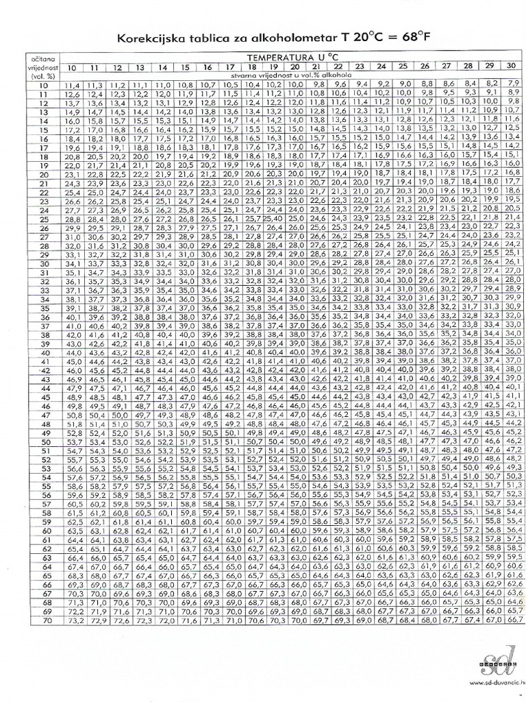 Tablice Alkoholometra | PDF