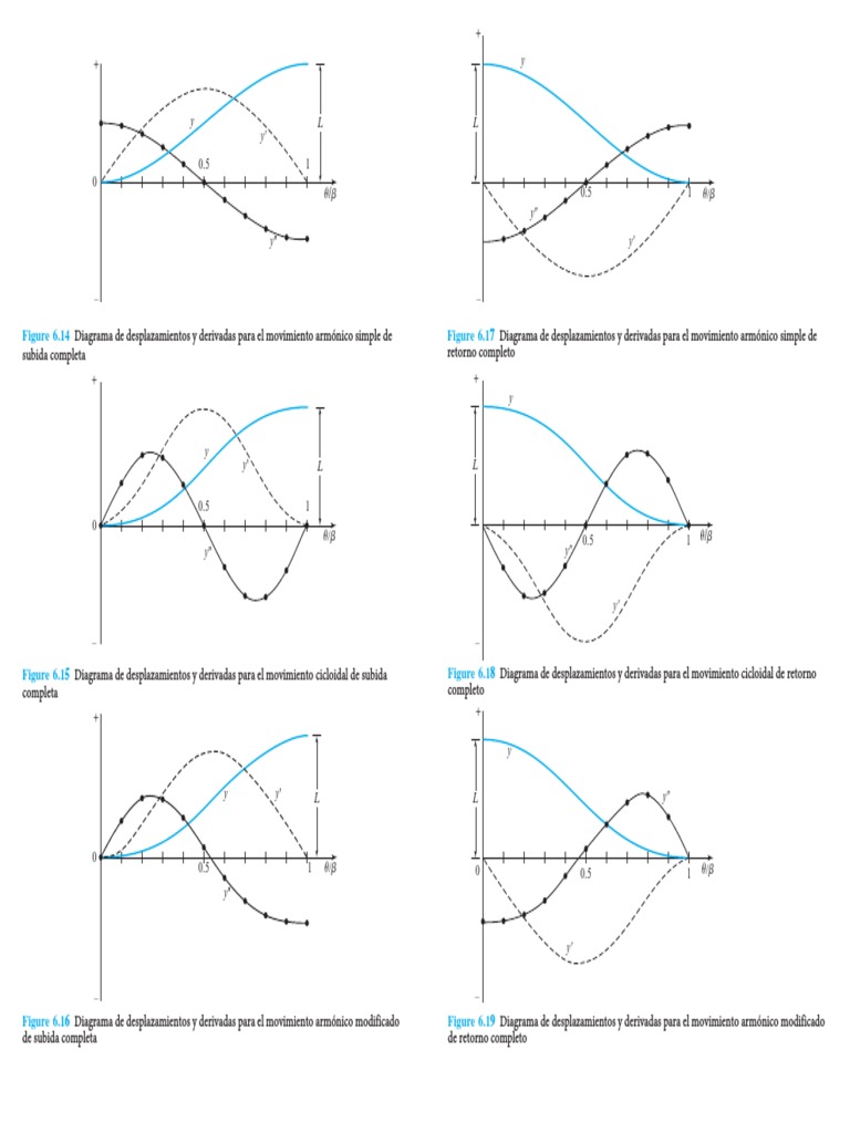 Levas Diagramas de Desplazamientos y Derivadas Mecanismo | PDF | Mecánica