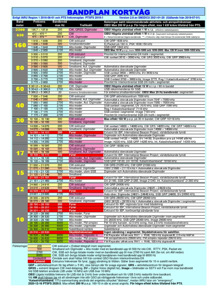 Bandplan Kortvåg | PDF