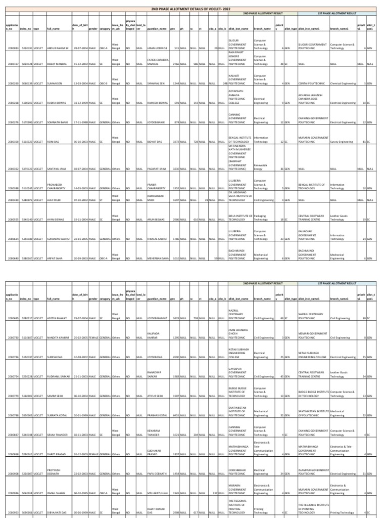 Voclet - 2nd Phase Allotment Results | Download Free PDF | Science | Engineering