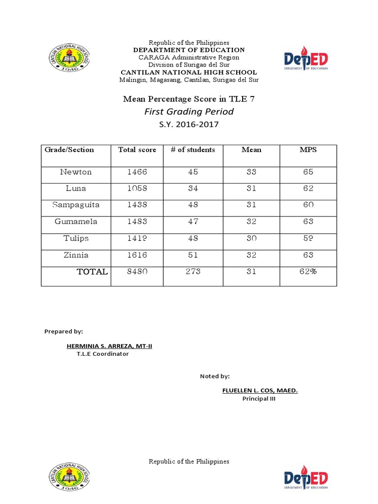 Consolidated MPS of Tle Ist Quarter | PDF