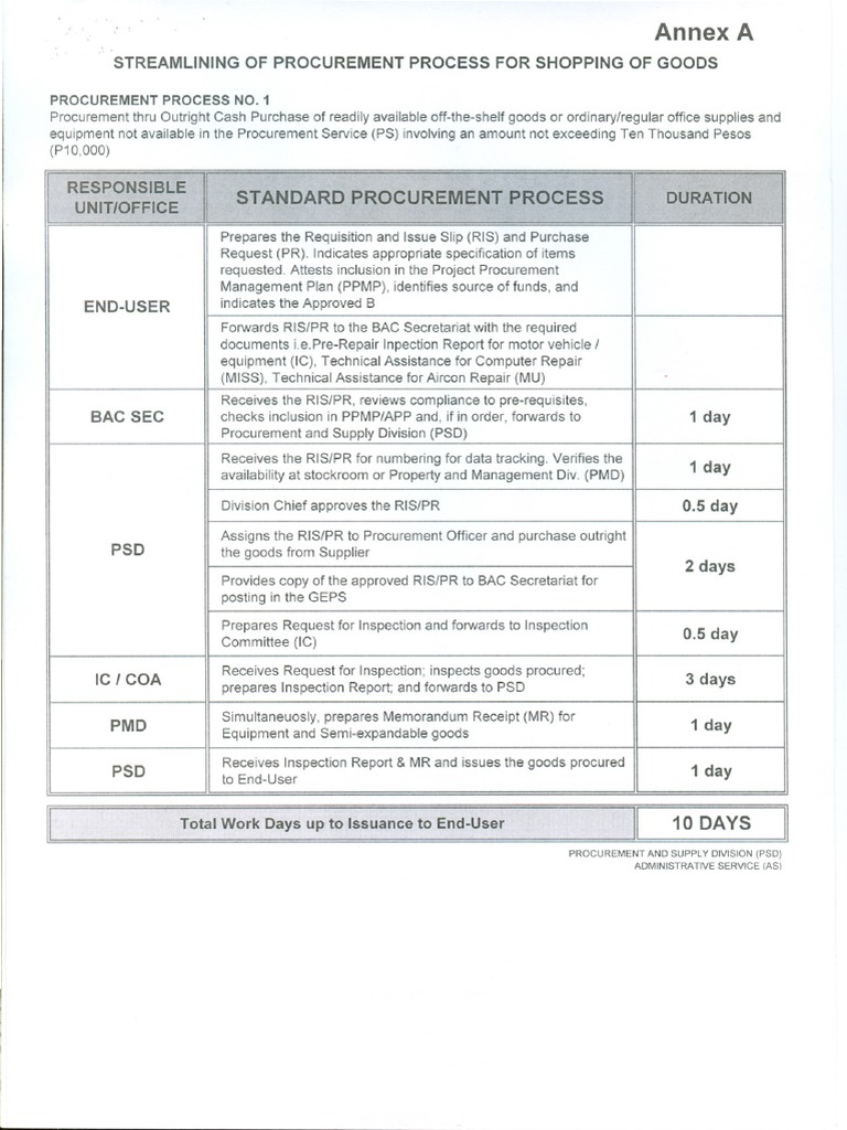 3 DSWD Streamlining of Procurement Process For Shopping of Goods | PDF