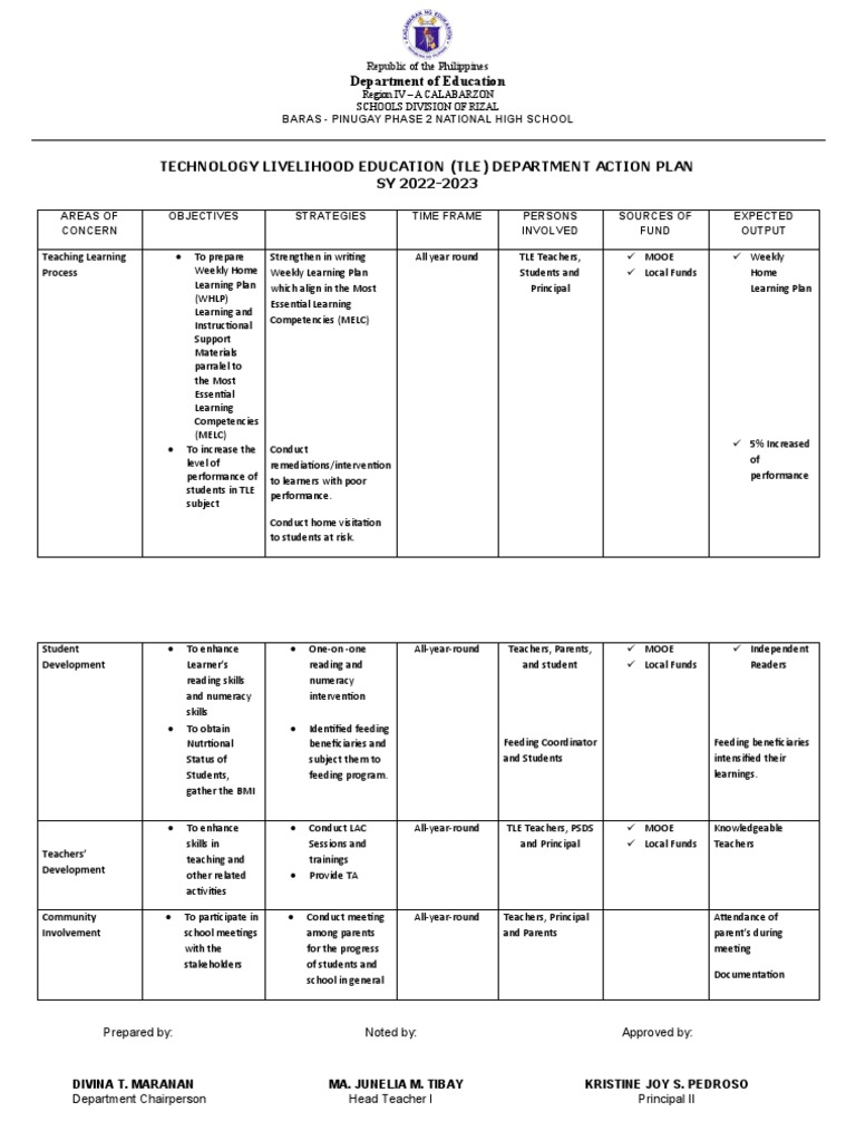 Action Plan-TLE Dept-2022-2023 | PDF | Teachers | Learning