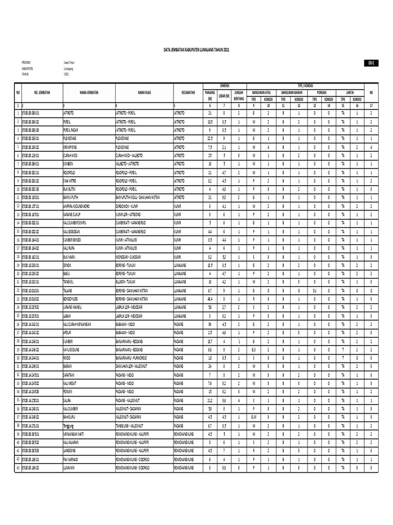 Data Rinci Jembatan Kabupaten Lumajang Tahun 2021 | PDF