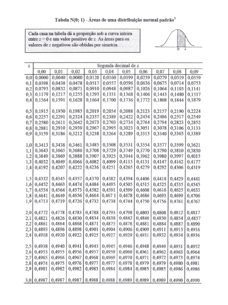 Tabela Da Normal | PDF