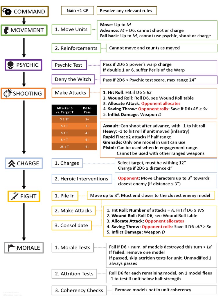 Cheat Sheet - Core Game Loop - Revision 1.1 | PDF | Military Operations ...