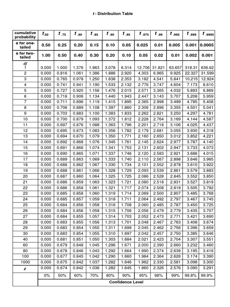 T-Distribution Table Plain | PDF | Échecs