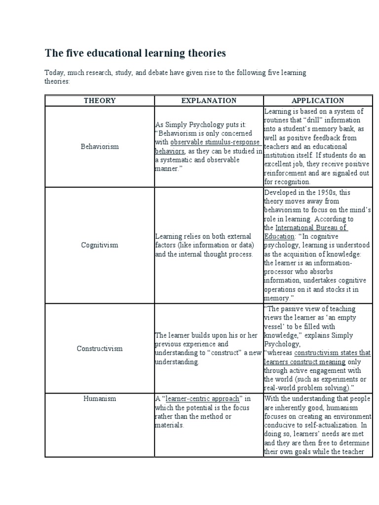 Module 3 - The Five Educational Learning Theories | PDF | Learning ...