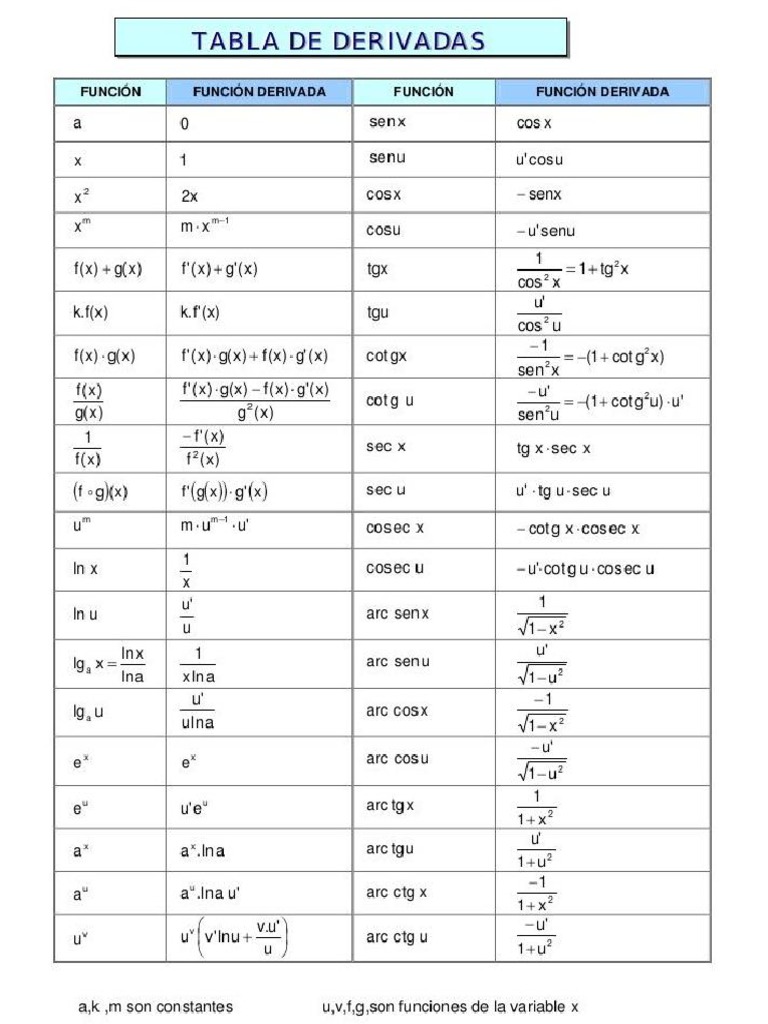 TABLA DERIVADAS | PDF