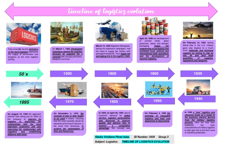 3434 Pérez Islas Gladis Viridiana - Timeline of Logistics | PDF ...