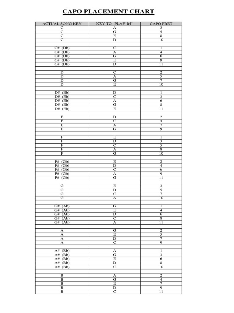 Capo Placement Chart | PDF