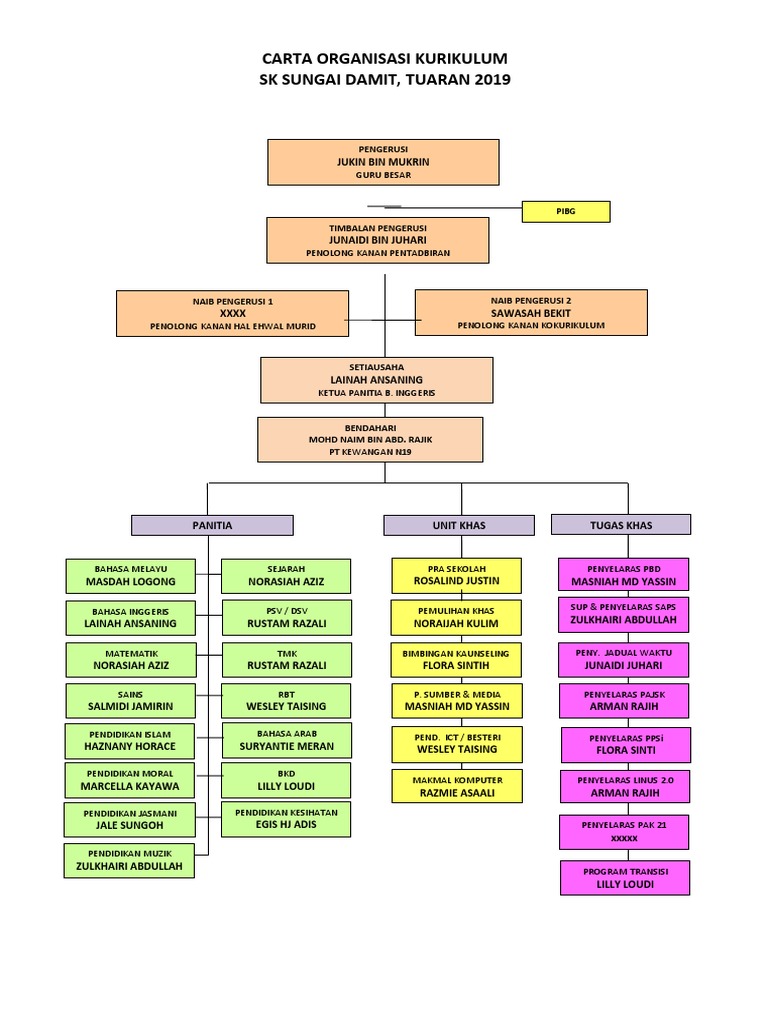 Carta Organisasi | PDF