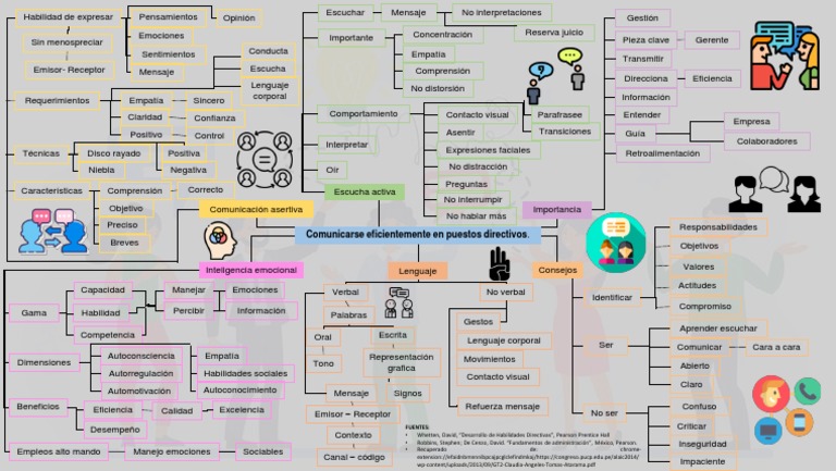 Mapa Mental Comunicación | Descargar gratis PDF | Comunicación | Las emociones