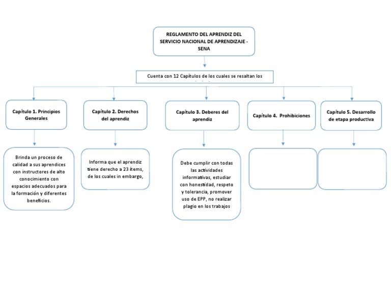 Mapa Conceptual - Sena | PDF