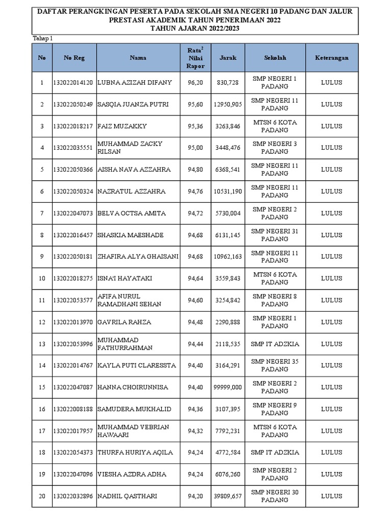 Kelulusan Jalur Akademik | PDF Kelulusan Jalur Akademik | PDF