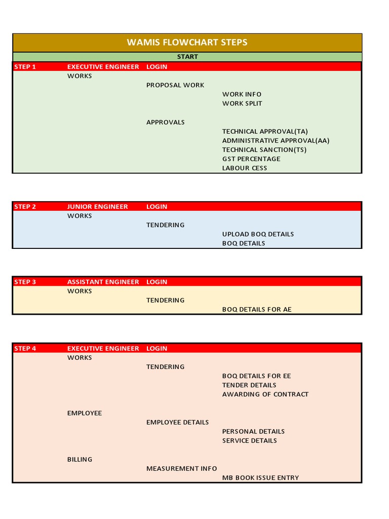 Wamis Work Steps | PDF
