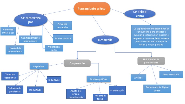 Mapa Conceptual Sobre El Pensamiento Crítico | PDF | Pensamiento | Pensamiento crítico