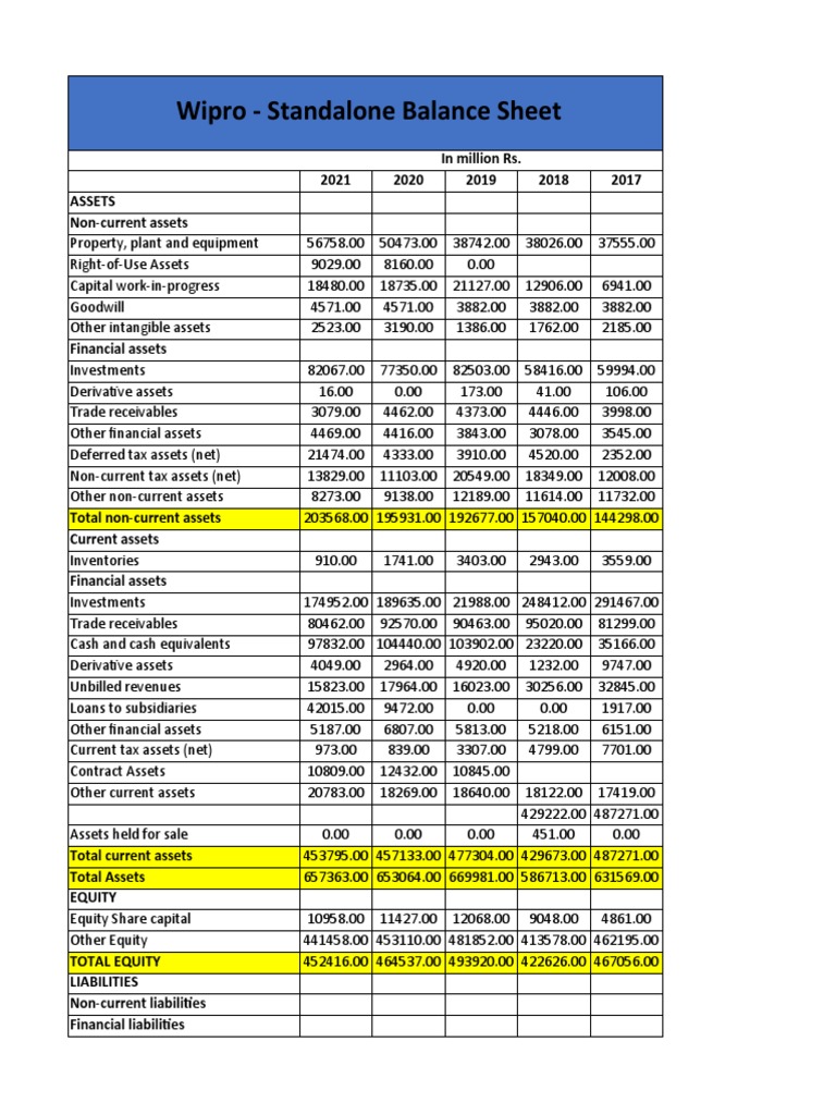 Wipro Standalone Balance Sheet 2023-24 | PDF | Expense | Equity (Finance)