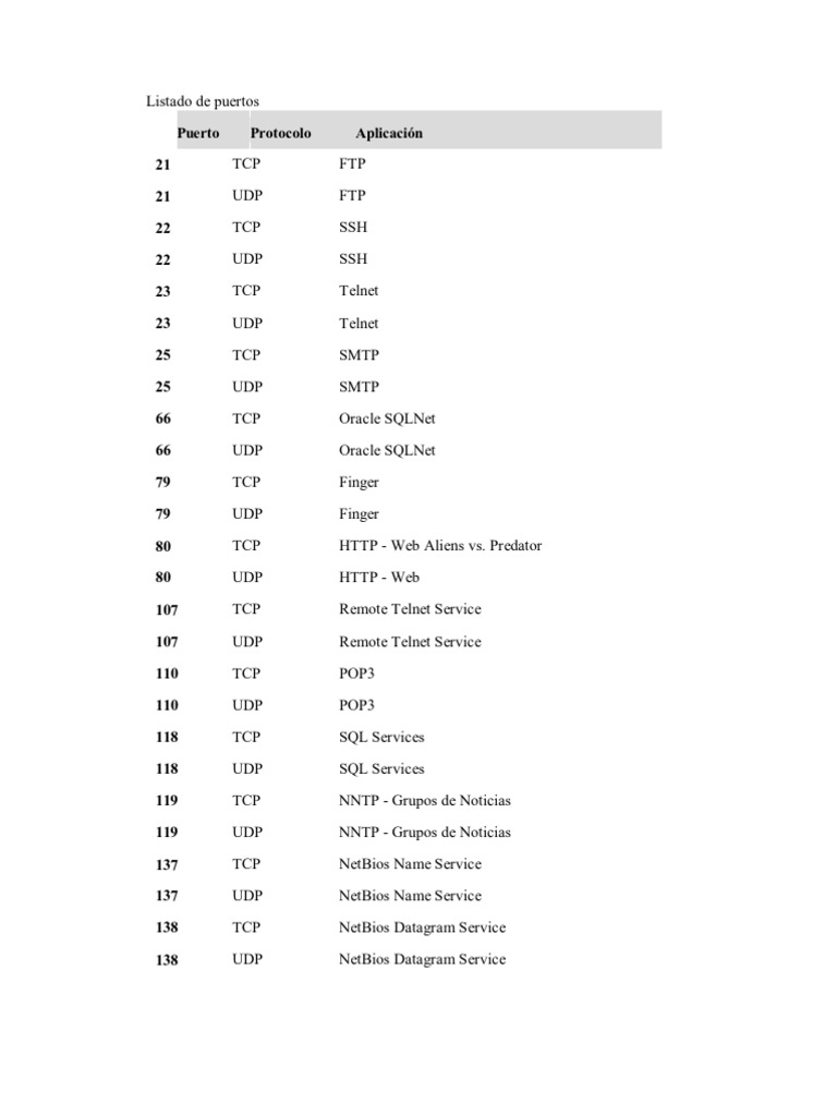 Listado de Puertos | PDF | Estándares de red | Estándares informáticos