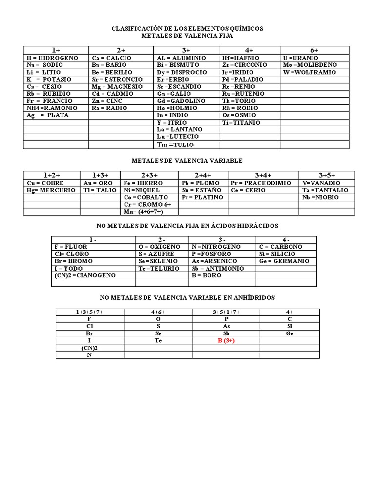 Tabla de Valencias 1 | PDF | Química Física | Sustancias químicas