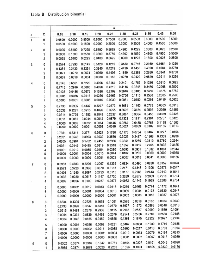 Tabla - Binomial | PDF