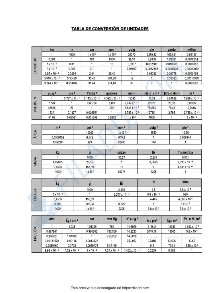 Tabla de Conversion de Unidades | PDF | Negocios | Derecho