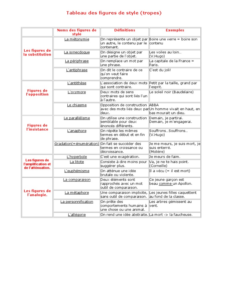 Tableau des figures de style littéraires | PDF | Techniques de ...