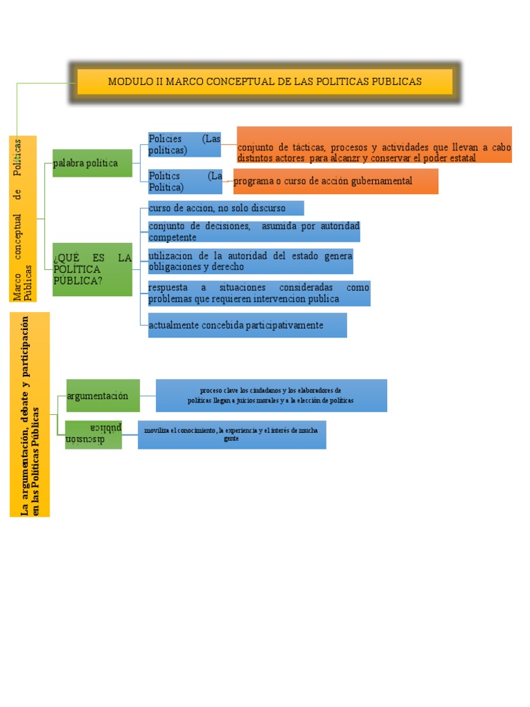 Mapa Conceptual Modulo 2 | PDF | Ciencias Políticas | Economias