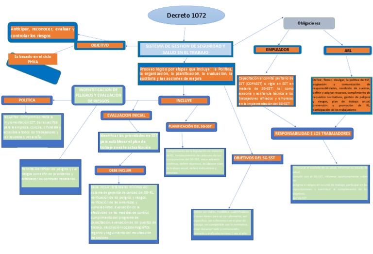 Mapa Conceptual (Decreto 1072) | PDF | Evaluación | Planificación