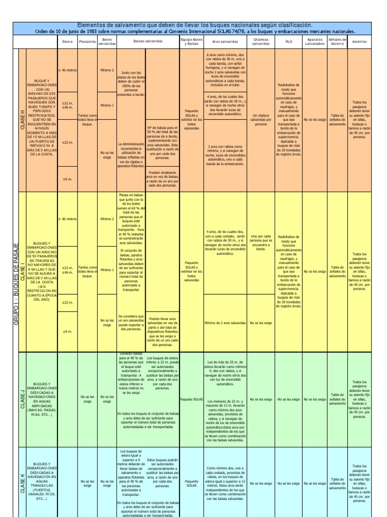 Normas Complementarias SOLAS - Grupo I | PDF | Buques | Envío
