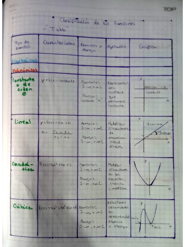 Tabla Funciones | PDF