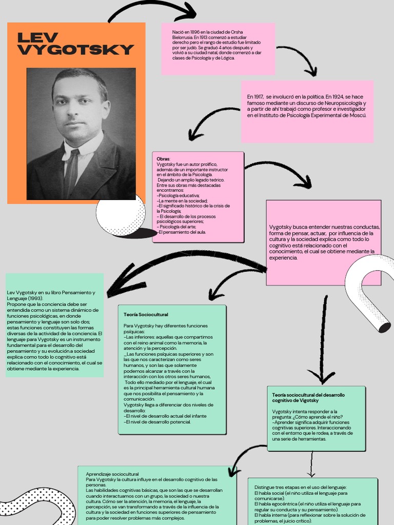 Infografia de Lev Vygotsky | Descargar gratis PDF | Sicología | Pensamiento