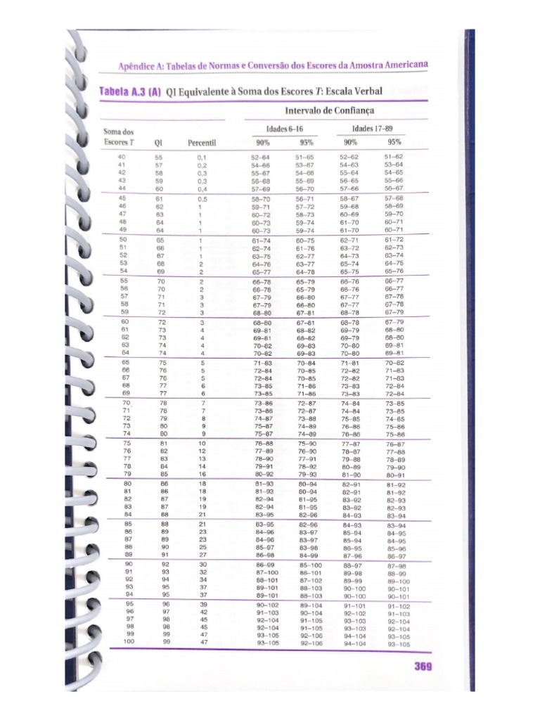 Apêndice A Tabelas de Normas Conversão Dos Escores Da Amostra Americana ...