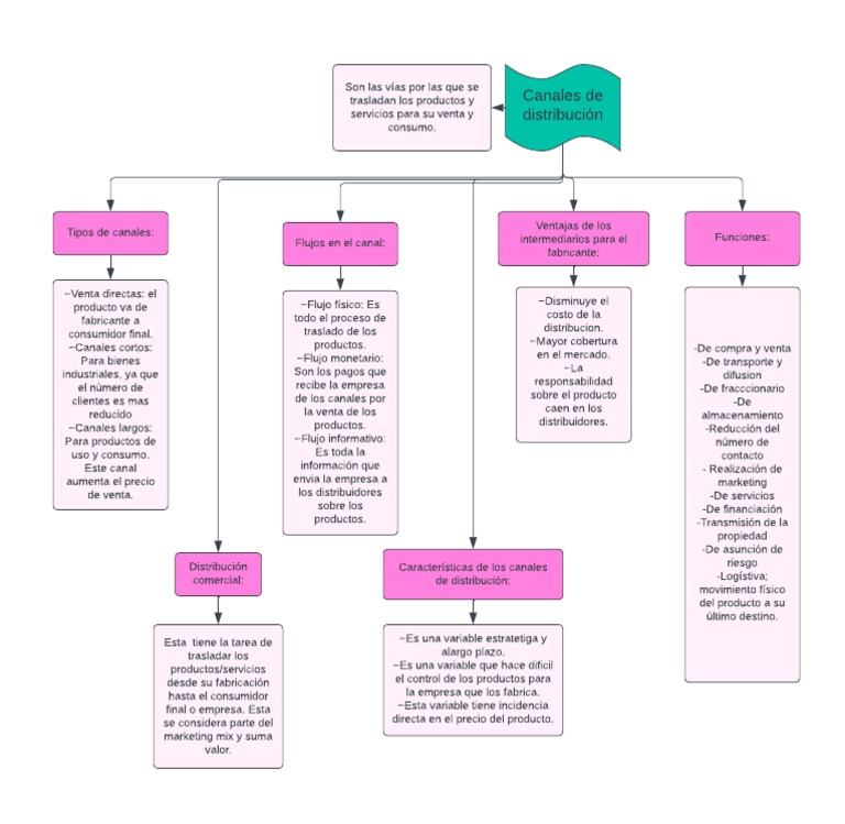 Mapa Conceptual - Canales de Distribución | PDF | Ciencias económicas | Economias