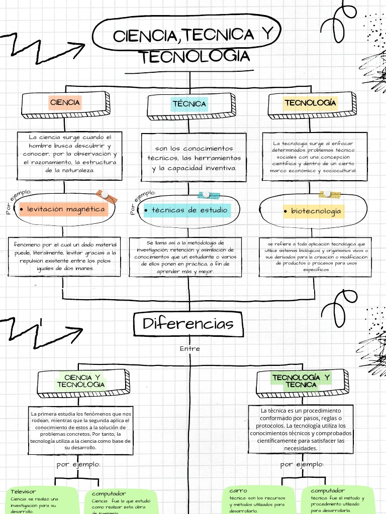 Mapa Conceptual - Ciencia, Técnica y Tecnología | PDF | Science ...